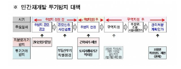 신속통합기획 재개발지금 매수해도 입주권 나와요~ 네이버 블로그