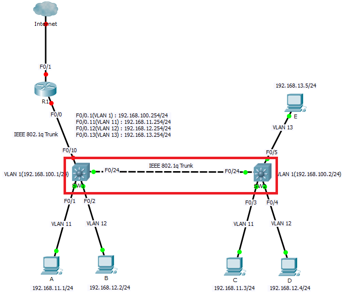Network - VLAN (Virtual LAN), Inter-VLAN, Trunk : 네이버 블로그