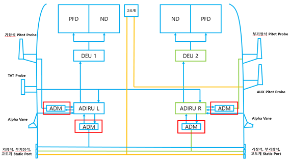 항공기 관성항법장치(INS:Inertial Navigation System, IRS:Inertial Reference ...