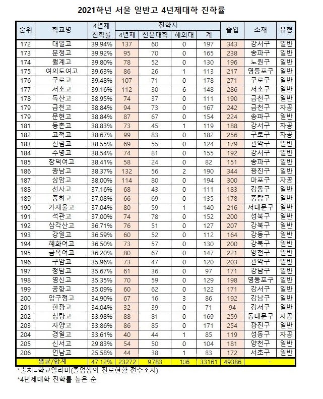 고교대학진학률 서울 일반 고등학교 206개교 4년제 대학 진학률 순위 네이버 블로그