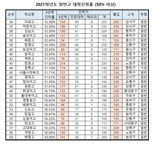고교대학진학률 서울 일반 고등학교 206개교 4년제 대학 진학률 순위 네이버 블로그