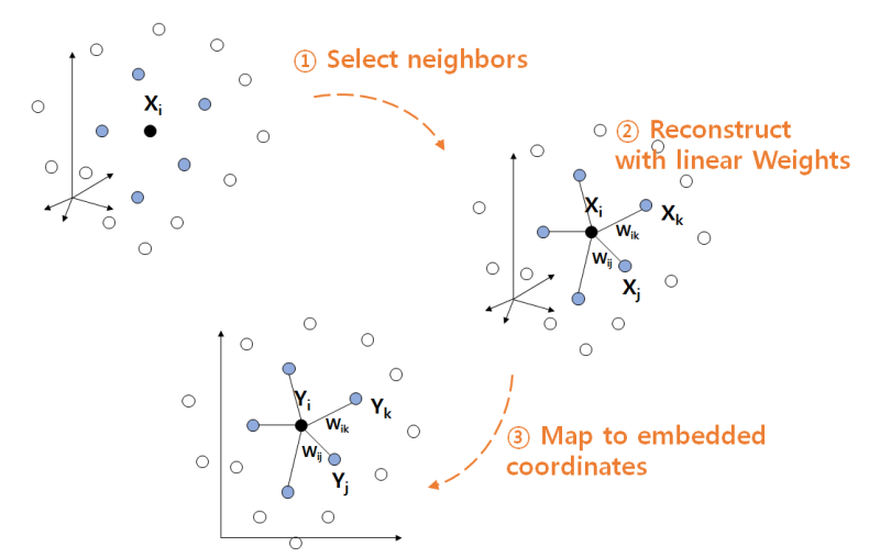 7.63 R에서 LLE(Locally Linear Embedding) 분석 실시하기 : 네이버 블로그