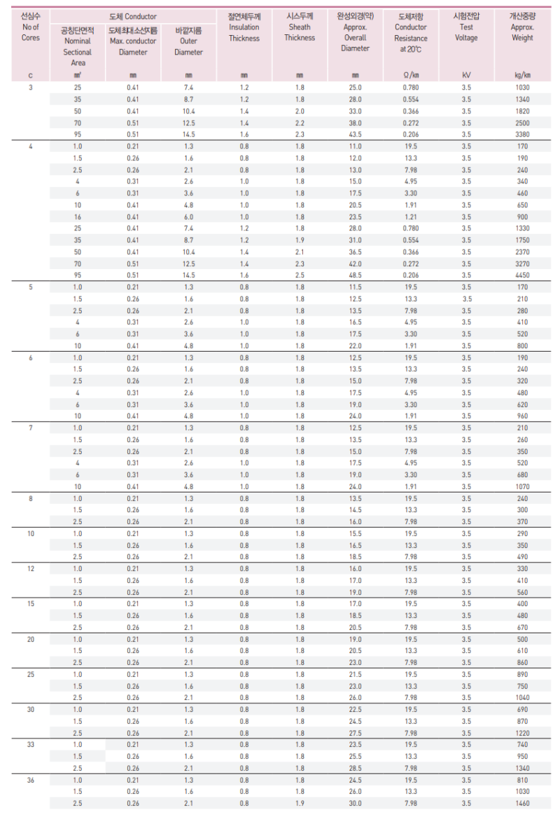 VCT전선과 VCTF전선 차이점 : 네이버 블로그