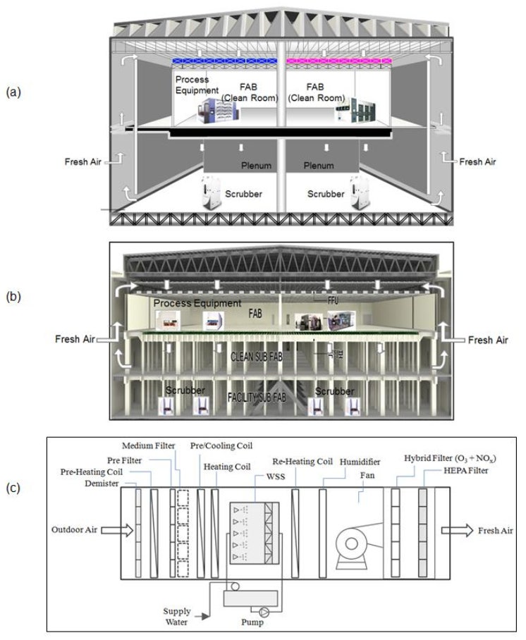 반도체 Fab의 구조 - MAIN FAB, CSF, FSF : 네이버 블로그