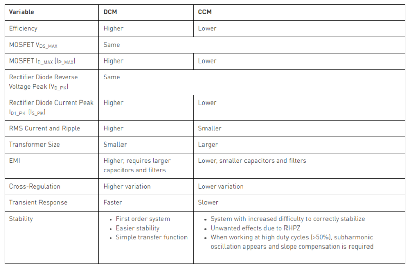 DCM과 CCM Mode and PSM of Converter : 네이버 블로그