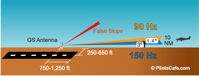 [approach] ILS(Instrument Landing System)에 대해 자세히 알아보자.(Loc, G/S ...