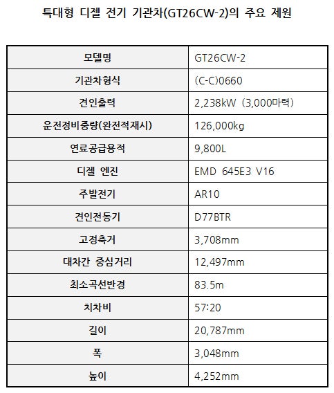 [HO] 한국정밀모형 특대형 디젤 전기 기관차 GT26CW-2 철도청 CI 도색 : 네이버 블로그