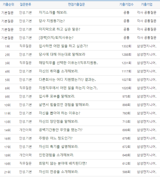 삼성엔지니어링 면접질문 기출자료 삼성엔지니어링 면접후기 및 전형방식 2021년 하반기 삼엔 채용 공고 네이버 블로그