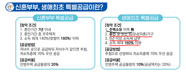 생애최초 특별공급 최신 조건 쉽게 정리ft사전청약 선납금 600만원 5년 소득세 소득 기준 네이버 블로그