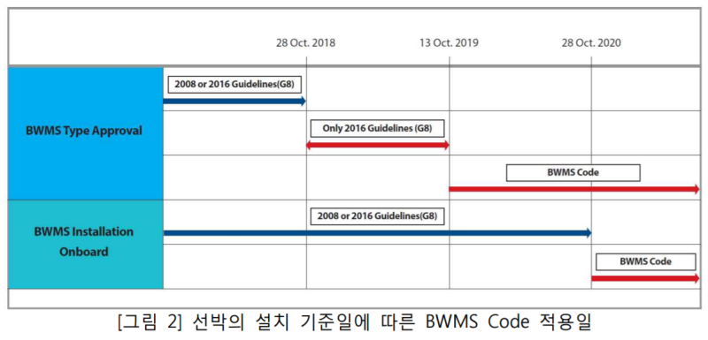 BWMS(선박평형수 관리시스템), BWMC(선박평형수 관리협약)이란? : 네이버 블로그