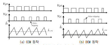 DCM과 CCM Mode and PSM of Converter : 네이버 블로그