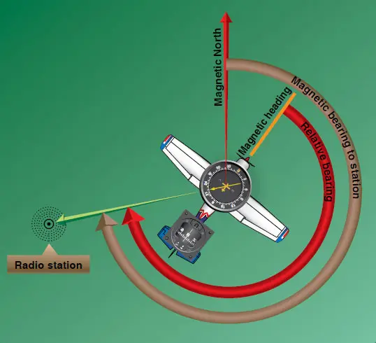 [approach] NDB(Nondirectional Radio Beacon)에 대해 알아보자.(ADF, Compass ...