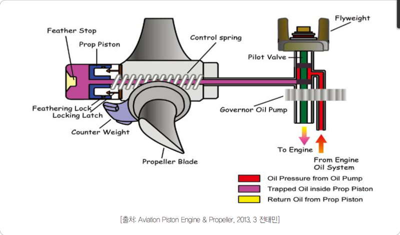 [비행이론]프로펠러 거버너(Prop Governor)의 작동 원리 : Speeder Spring · Fly Weight ...