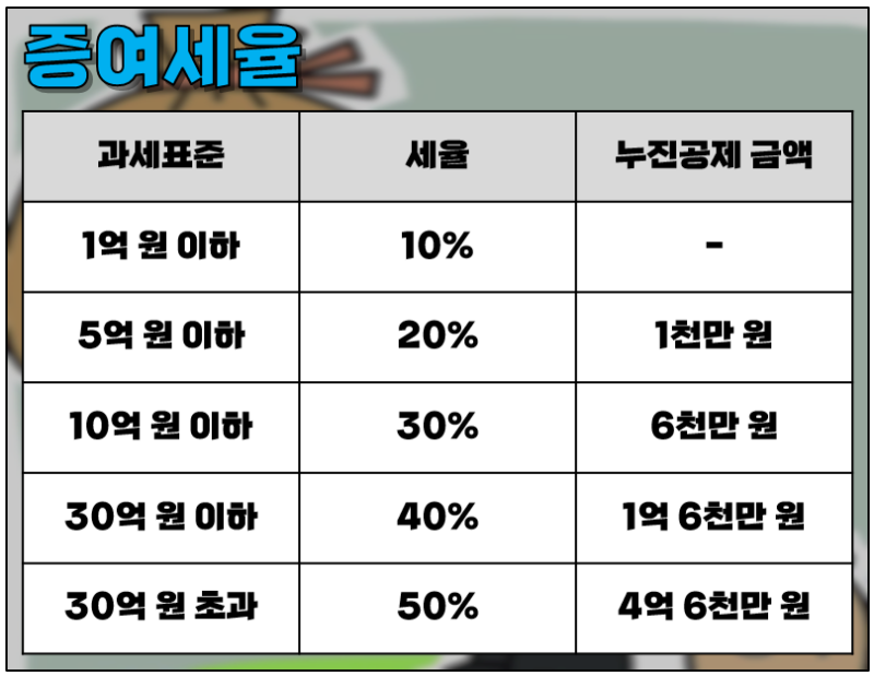 증여세 면제한도 완벽 정리 부부 자녀 며느리 형제간 미성년자 증여세율 네이버 블로그