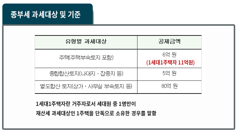 종부세종합부동산세 기준 납부기간 납부방법부부공동명의 1주택자 다주택자 네이버 블로그