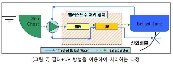 BWMS(선박평형수처리장치) 종류 및 특징 : 네이버 블로그
