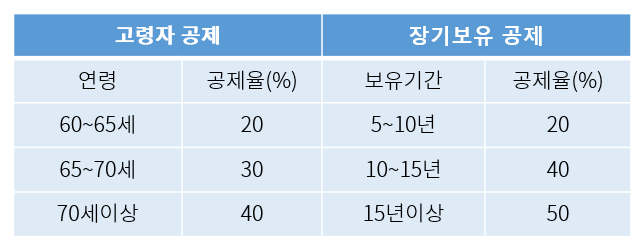종부세종합부동산세 기준 납부기간 납부방법부부공동명의 1주택자 다주택자 네이버 블로그