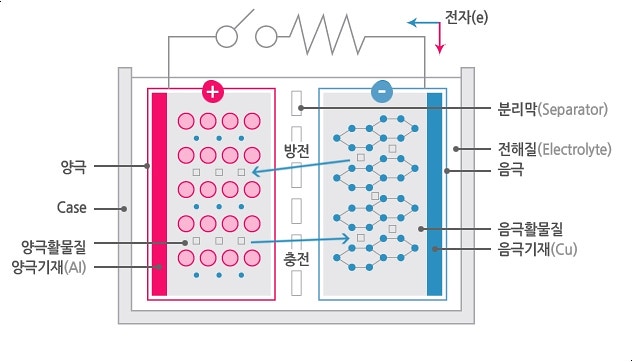 전기자동차 핵심 부품, 2차전지 종류 및 개념 이해 (feat. 삼원계 배터리, LFP 배터리, 원통형 배터리, 각형 배터리 ...