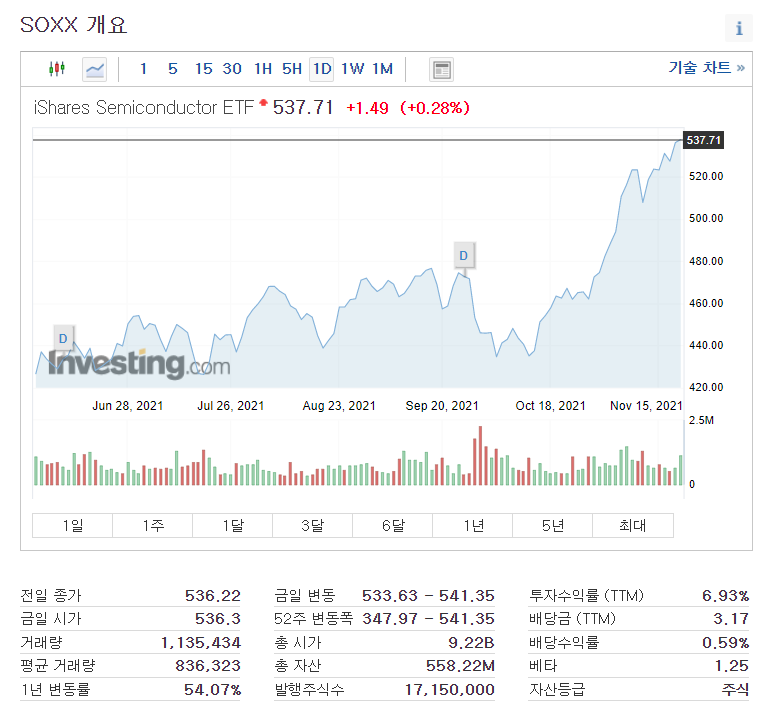 미국 '반도체 지수추종 3배 레버리지 ETF(SOXL)' 적립식 투자!!! [Feat.Direxion Daily Semiconductor Bull 3X Shares ...