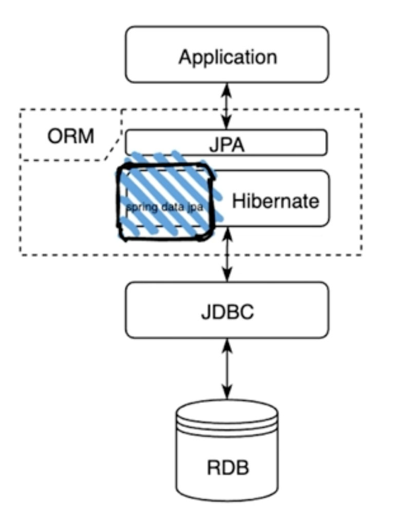 [JPA] ORM, JPA, Hibernate, Spring Data Jpa 란 무엇인가 : 네이버 블로그
