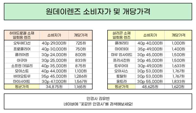 실리콘하이드로겔 Hema 소프트 원데이 렌즈 비교표 모듈러스 함수율 산소투과율 중심두께 개수 자외선 차단 유무 특징 네이버 블로그