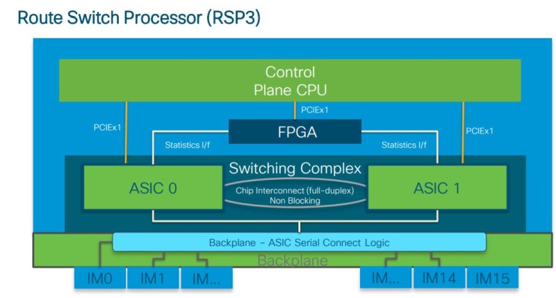 Cisco ASR-907, ASR 900 series : 네이버 블로그