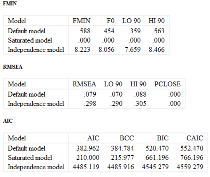 [AMOS 기초통계] 구조방정식 적합도 지수의 해석 : 네이버 블로그