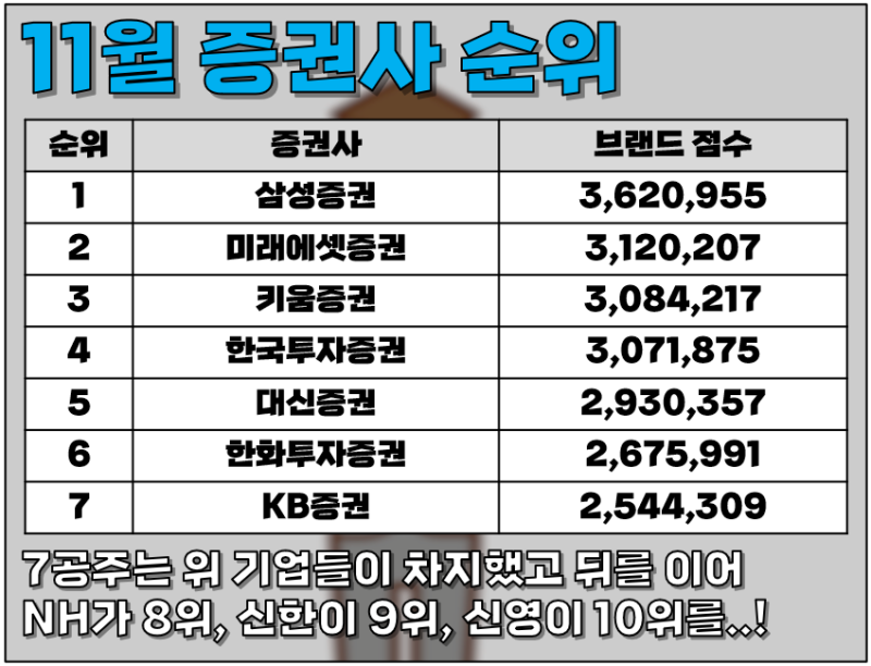 증권사 수수료 비교 및 순위 정리 키움증권 삼성증권 미래에셋 다 포함 네이버 블로그