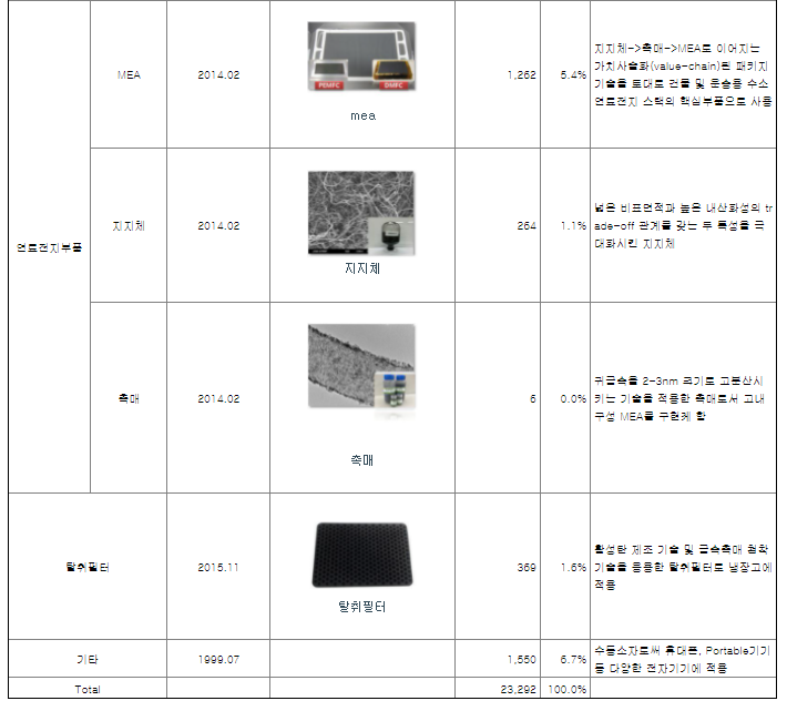 비나텍 분석 수소연료전지 관련주 수소차 관련주 친환경 관련주 중형 슈퍼커패시터 세계 1위 네이버 블로그