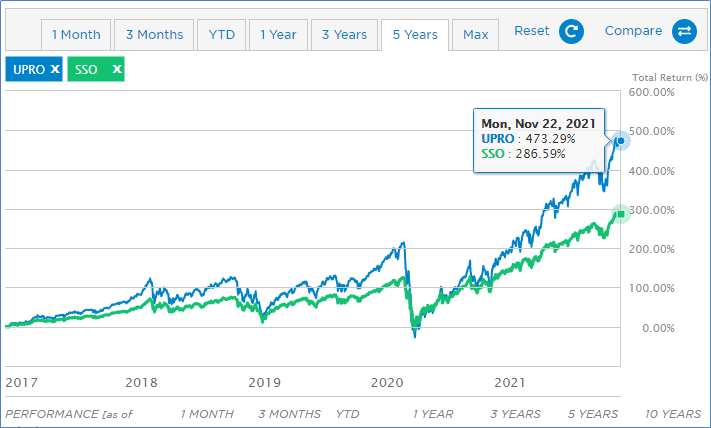 SSO, UPRO ETF 로 S&P 500 지수 투자하기 :: 미국 레버리지 ETF : 네이버 블로그