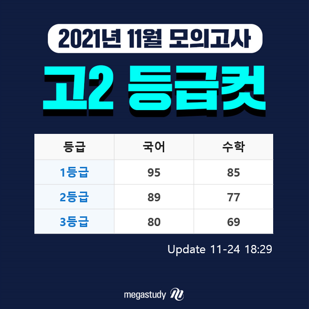메가스터디 고2 2021 11월 모의고사학평 등급컷 답지 공개 네이버 블로그