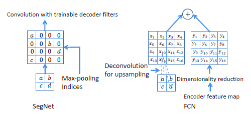 [논문 리뷰] SegNet: A Deep Convolutional Encoder-Decoder Architecture for Image Segmentation : 네이버 블로그