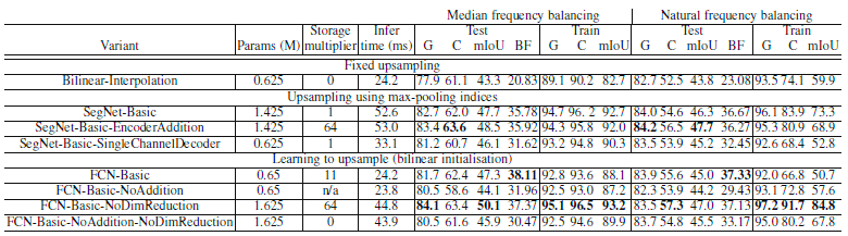 [논문 리뷰] SegNet: A Deep Convolutional Encoder-Decoder Architecture for ...