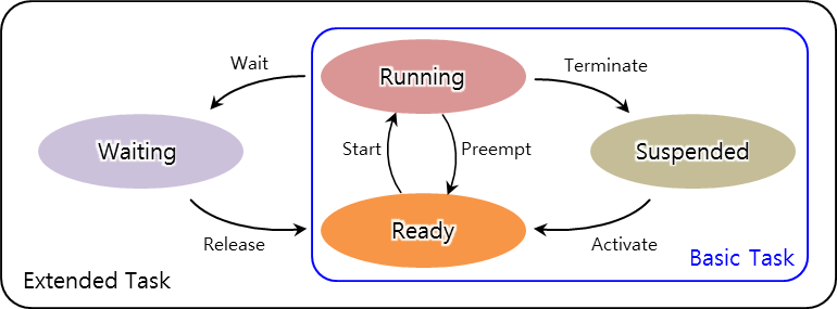 차량용 소프트웨어 운영체제 (OSEK) : 네이버 블로그