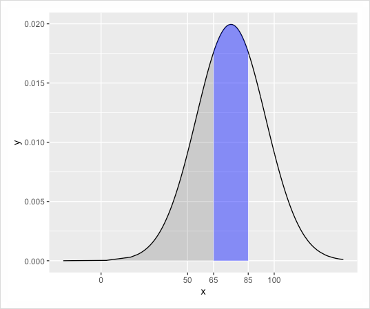 R에서 정규분포 확률 구하기 : dnorm, pnorm, qnorm, rnorm : 네이버 블로그