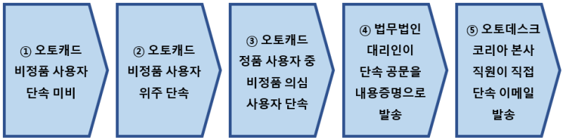 오토캐드 단속 시 Autodesk 소프트웨어 라이선스 준수 관련 사항 이메일로 오토캐드 내용증명 공문 받았을 때 대처 방법