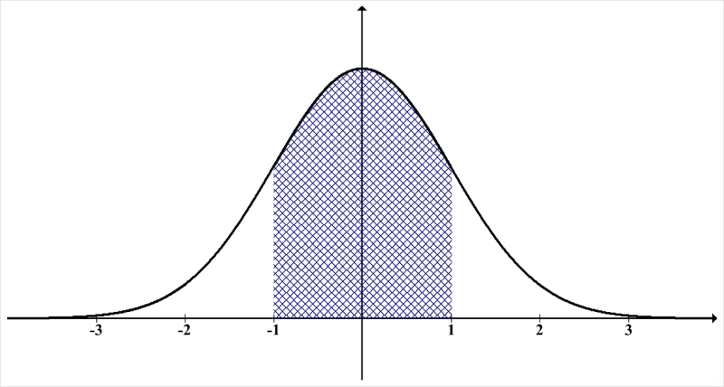 R에서 정규분포 확률 구하기 : dnorm, pnorm, qnorm, rnorm : 네이버 블로그
