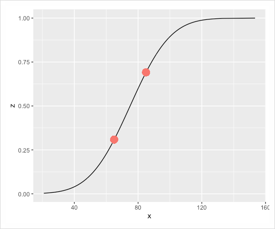 R에서 정규분포 확률 구하기 : dnorm, pnorm, qnorm, rnorm : 네이버 블로그