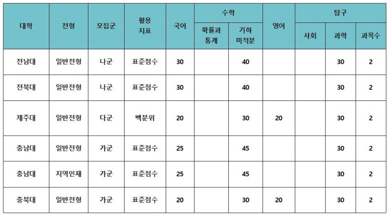 수의대배치표 2022 수능 수의대 가채점 추정 백분위 배치표 수의대 반영비율 모집인원 네이버 블로그