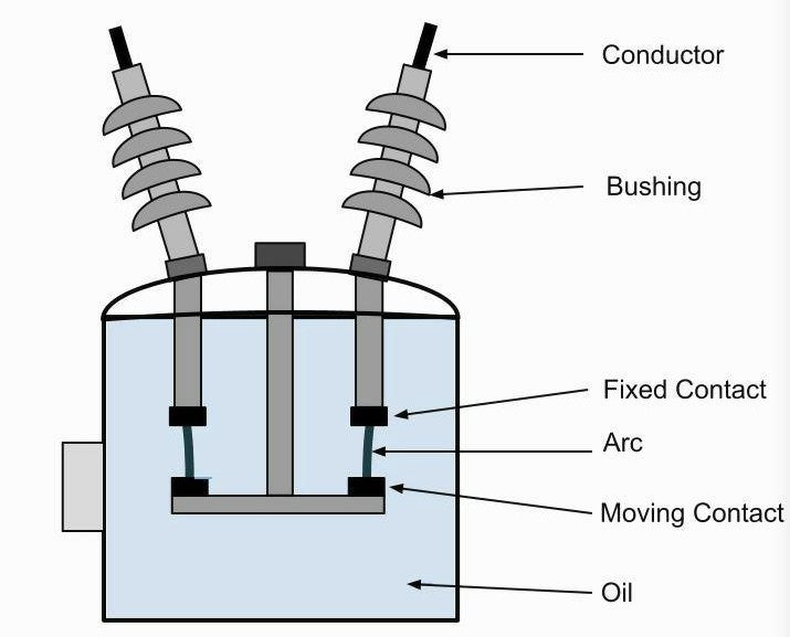 [차단기-②] 차단기 종류 별 특징과 원리 (GCB,VCB,ABB,OCB,ACB,MCCB,ELCB) : 네이버 블로그