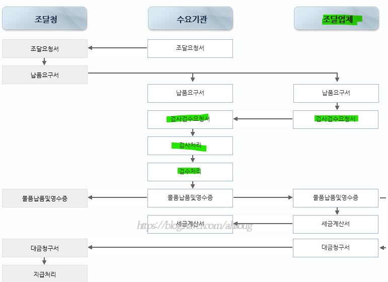 나라장터 분할납품요구 및 통보서 검사검수요청서 적성 방법 네이버 블로그