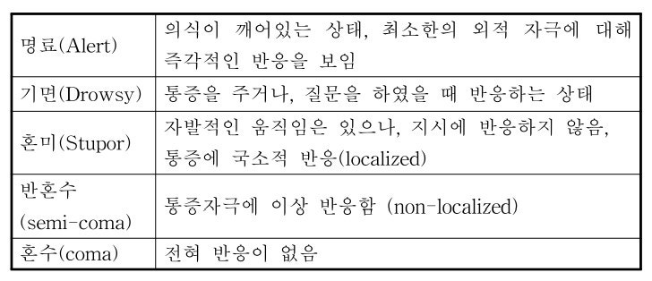 의료의식변화 의식변화환자 응급사정 Avpu 의식수준 평가 Gcs 점수분류 네이버 블로그