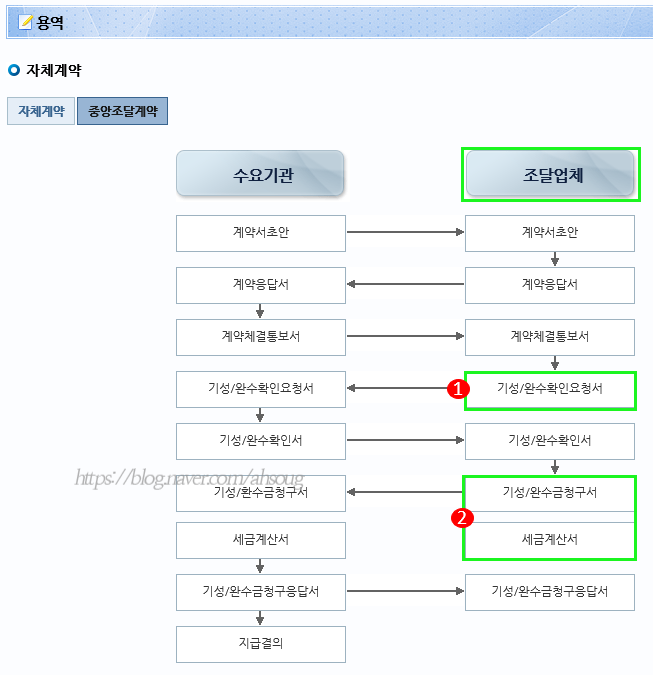 나라장터 용역 계약서 완수확인요청서 전자 제출 작성방법 네이버 블로그