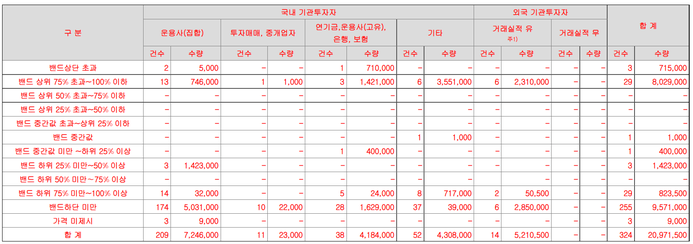 툴젠 공모가 확정 70000원 매우 안좋은 결과 공모주 청약 기관투자자 경쟁률 의무보유확약 청약정보 네이버 블로그