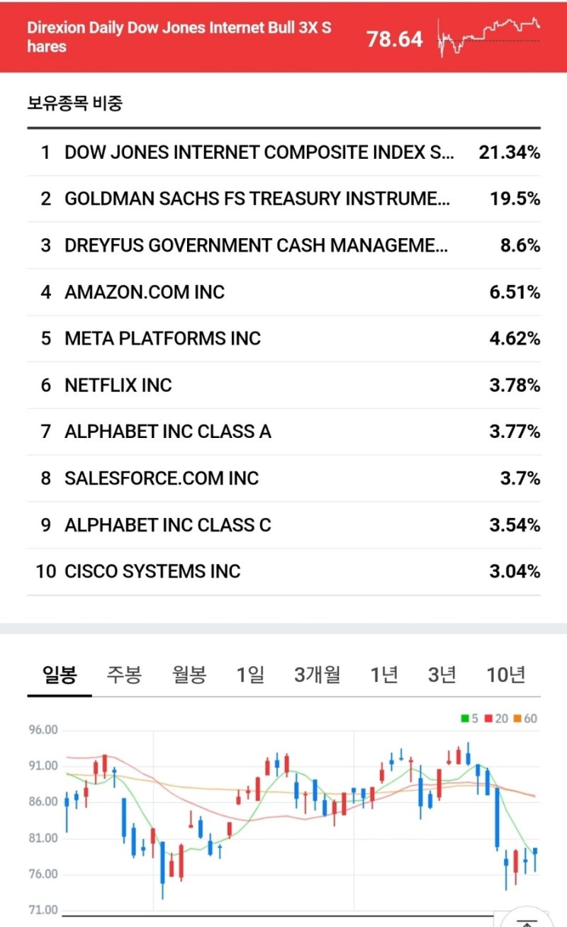 WEBL TECL 구성종목 /tqqq와 수익률 비교 fngu upro udow : 네이버 블로그