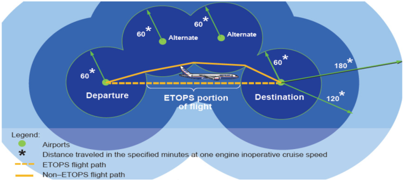 [항공정보]회항시간 연장운항(EDTO, ETOPS) : 정의와 발전 : 네이버 블로그