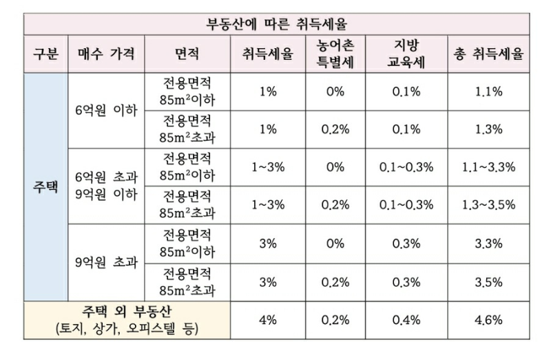 주거용 오피스텔 취득세 재산세 종부세 양도세 주택 수까지 세금 총 정리 네이버 블로그
