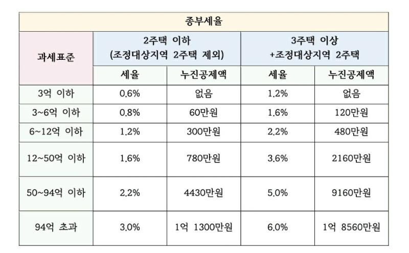 주거용 오피스텔 취득세 재산세 종부세 양도세 주택 수까지 세금 총 정리 네이버 블로그