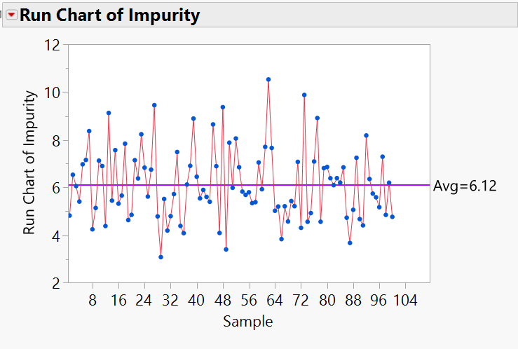 JMP에서 Run Chart를 그리는 몇 가지 방법 : 네이버 블로그
