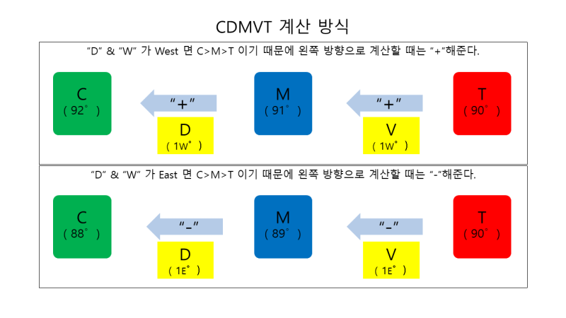 실전 지문항해학 - CDMVT에 대하여 : 네이버 블로그